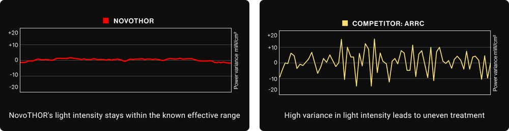 NovoTHOR Bed: Full-Body Red Light Therapy for Pain Relief & Recovery